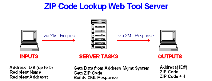 Address Information API Guide